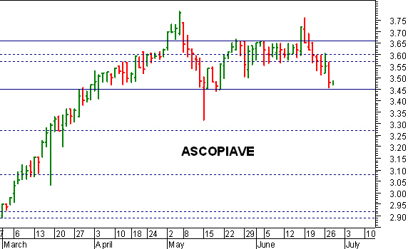 Ascopiave: verso il test del supporto a 3,47-3,45 euro | MilanoFinanza News
