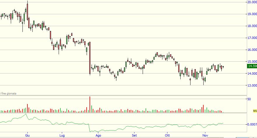 Opzioni: un vertical call debit spread su Fca | MilanoFinanza News