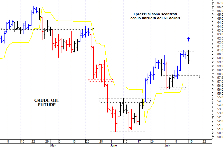 Petrolio: solida barriera grafica a quota 61 dollari - MilanoFinanza News