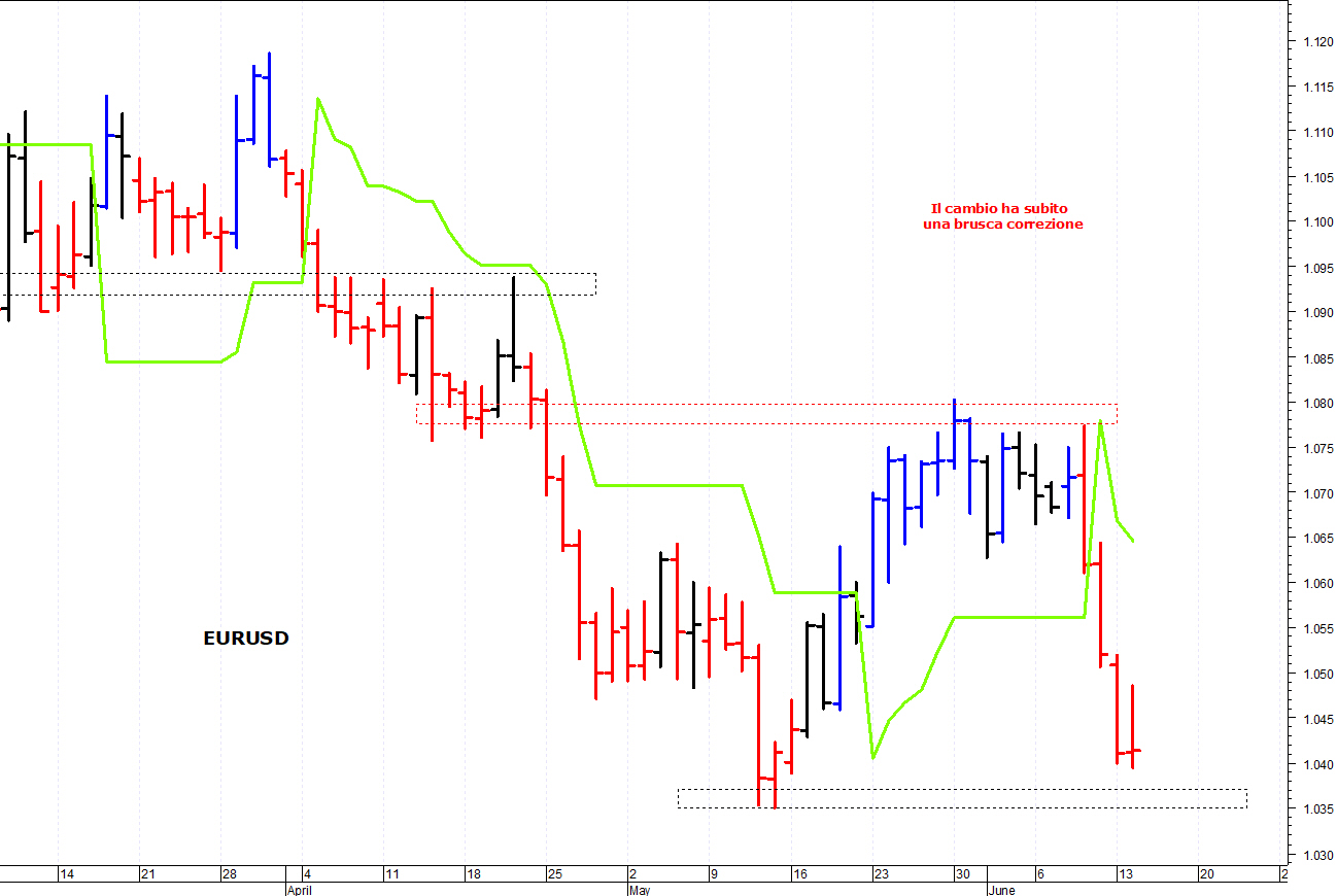 Euro dollaro Prossimo Supporto Grafico A 1 0350 MilanoFinanza News euro-dollaro-prossimo-supporto-grafico-a-1-0350-milanofinanza-news