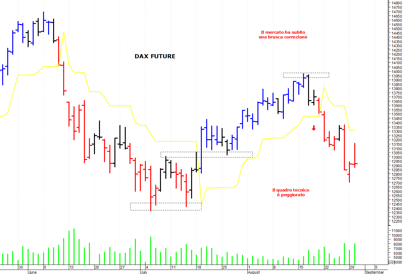 Dax future: prima resistenza a 13.150 punti | MilanoFinanza News