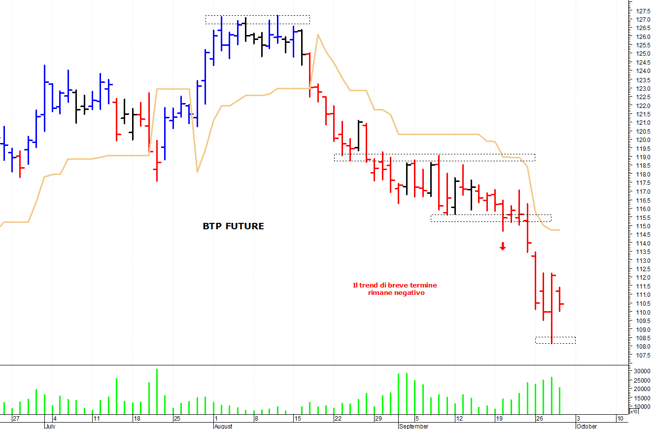 Btp future: la situazione tecnica rimane precaria | MilanoFinanza News