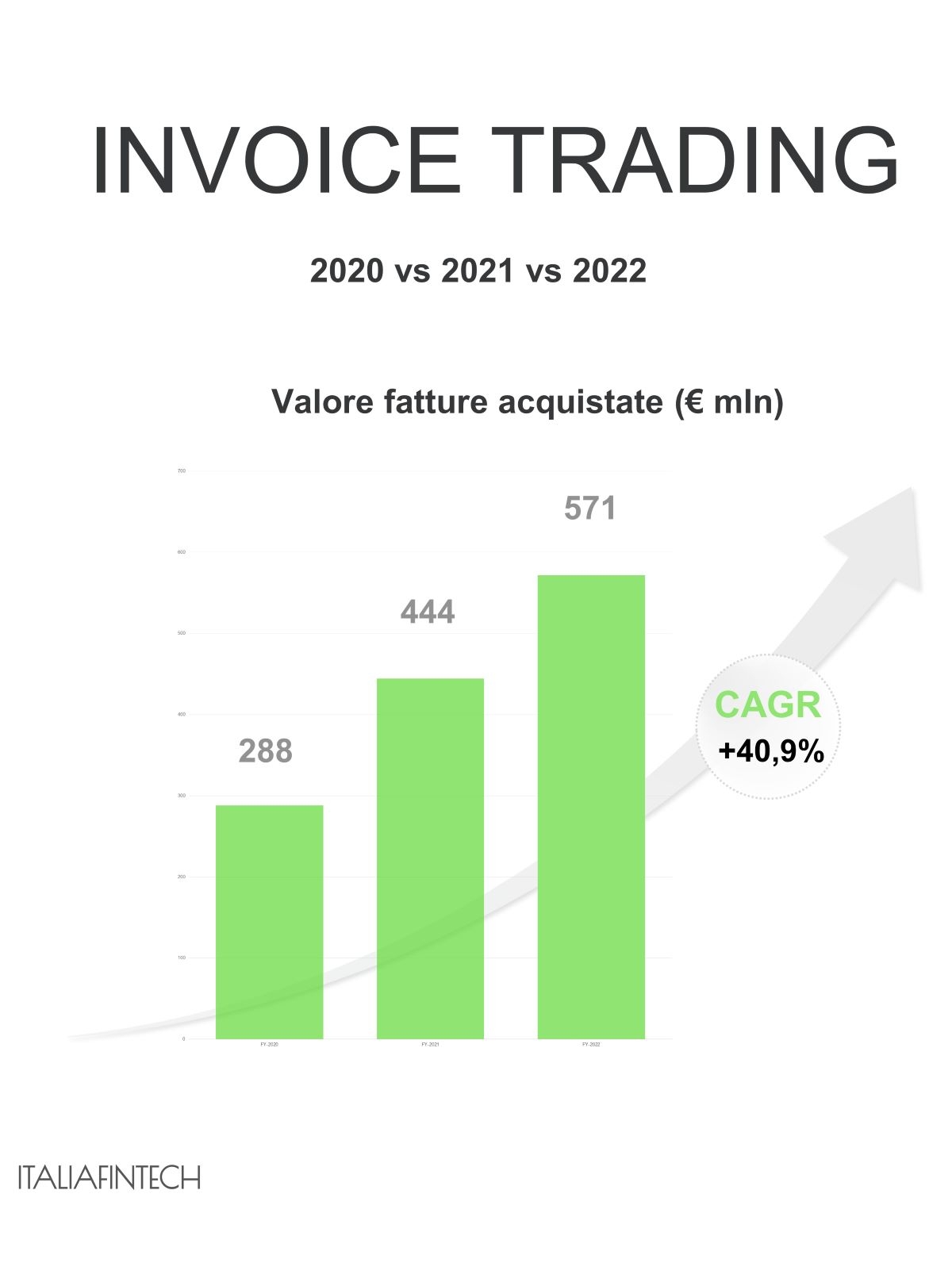 Invoice trading, un mercato da oltre 1 mld di euro con una crescita ...