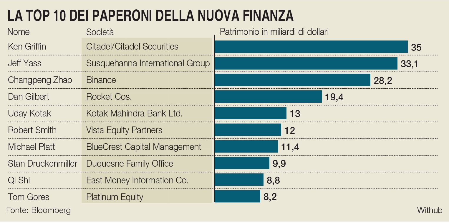Miliardari, chi sono e cosa fanno i 10 Paperoni della finanza che ...