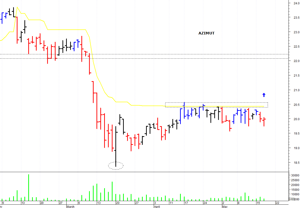 Azimut: positivo solo il ritorno sopra i 20,60 euro | MilanoFinanza News