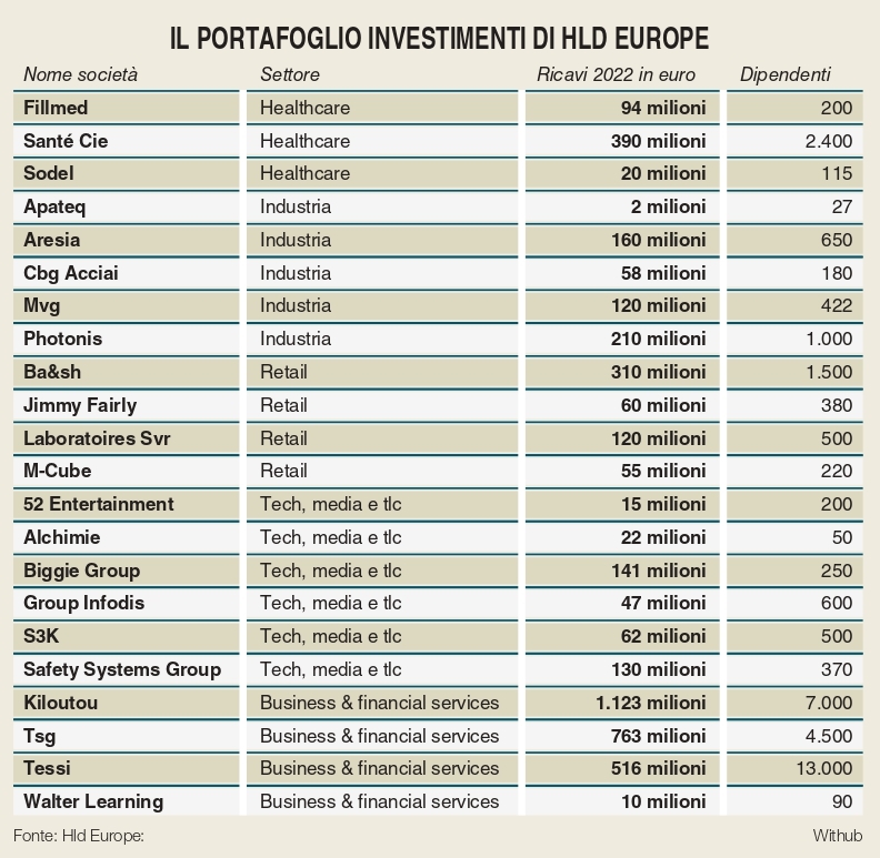 Hld Europe, 247 milioni di profitti. Ecco dove investe la società di ...