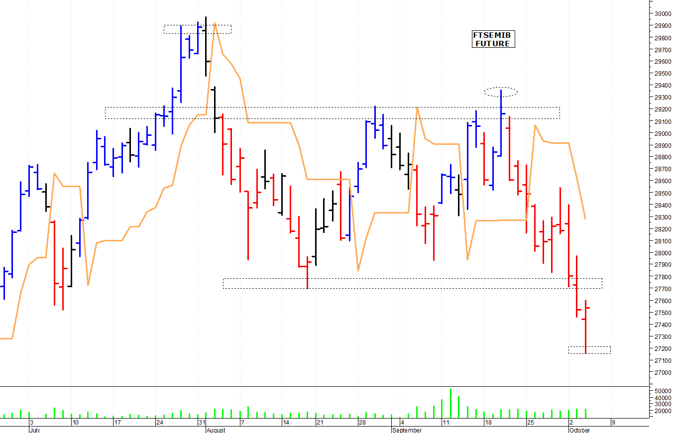 Ftse Mib future: spunti operativi per giovedì 5 ottobre | MilanoFinanza News