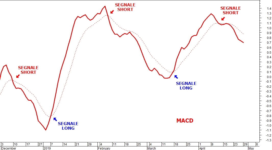 Mercati finanziari: gli indicatori e oscillatori tecnici ...