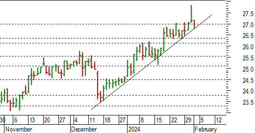 Unicredit: annullato il breakout dei 27 euro | MilanoFinanza News