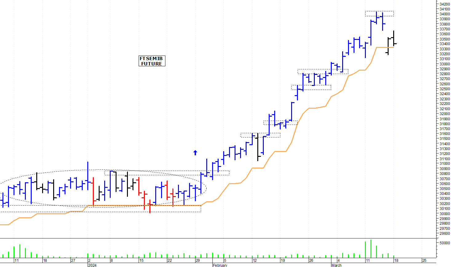 Ftse Mib future: spunti operativi per martedì 19 marzo | MilanoFinanza News