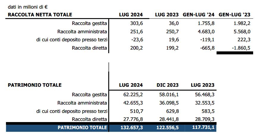 Luglio da record per Fineco, raccolta netta a 755 milioni (+55%) | MilanoFinanza News