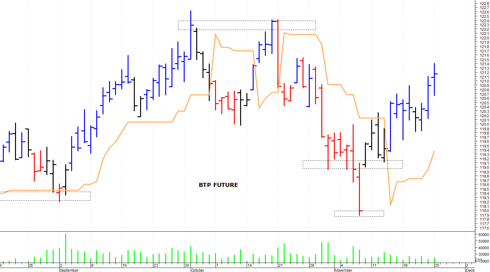 Btp future: supporto intraday a 120,66 punti | MilanoFinanza News
