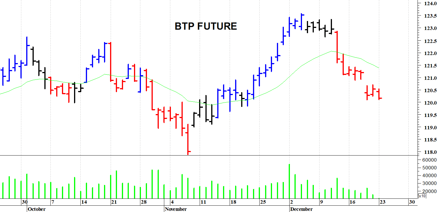Btp future: prezzi in fase correttiva | MilanoFinanza News