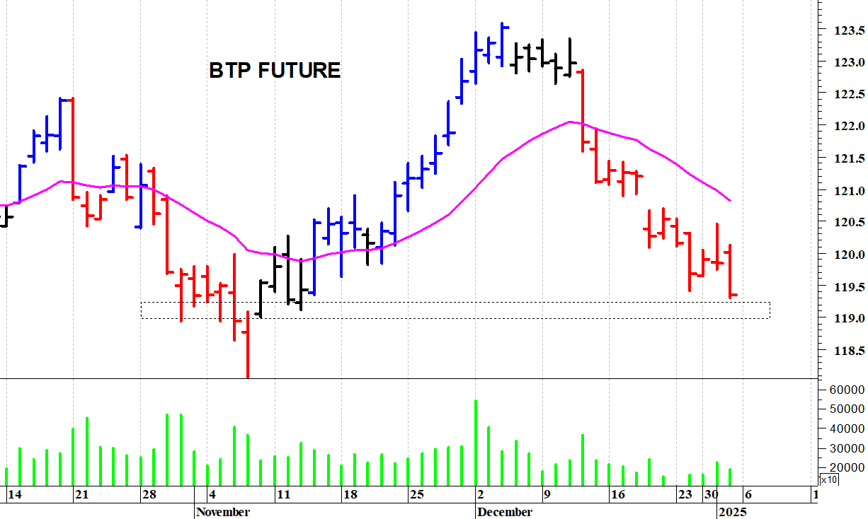 Btp future: prossimo supporto a 119 punti | MilanoFinanza News