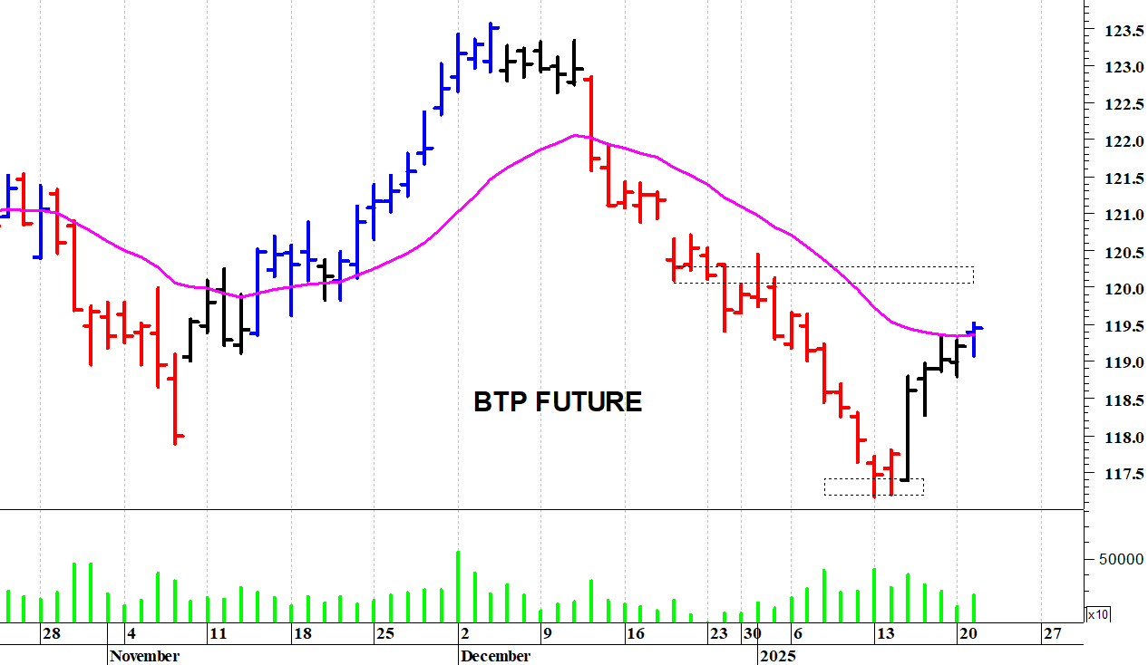 Btp future: verso le prime barriere grafiche | MilanoFinanza News