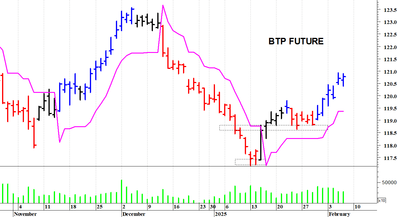 Btp future: il mercato prova un nuovo recupero | MilanoFinanza News