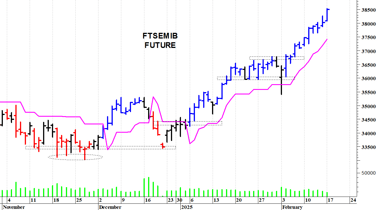 Ftse Mib future: spunti operativi in diretta. Aggiornamento delle ore ...