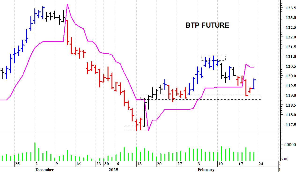 Btp future: prima resistenza a 120 punti | MilanoFinanza News