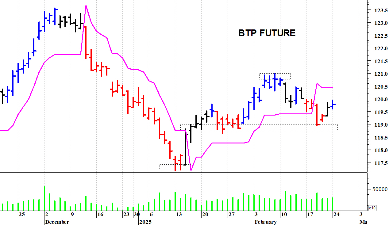 Btp future: il mercato prova un recupero | MilanoFinanza News