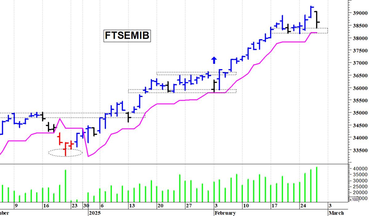 Il Ftse Mib riprende fiato | MilanoFinanza News