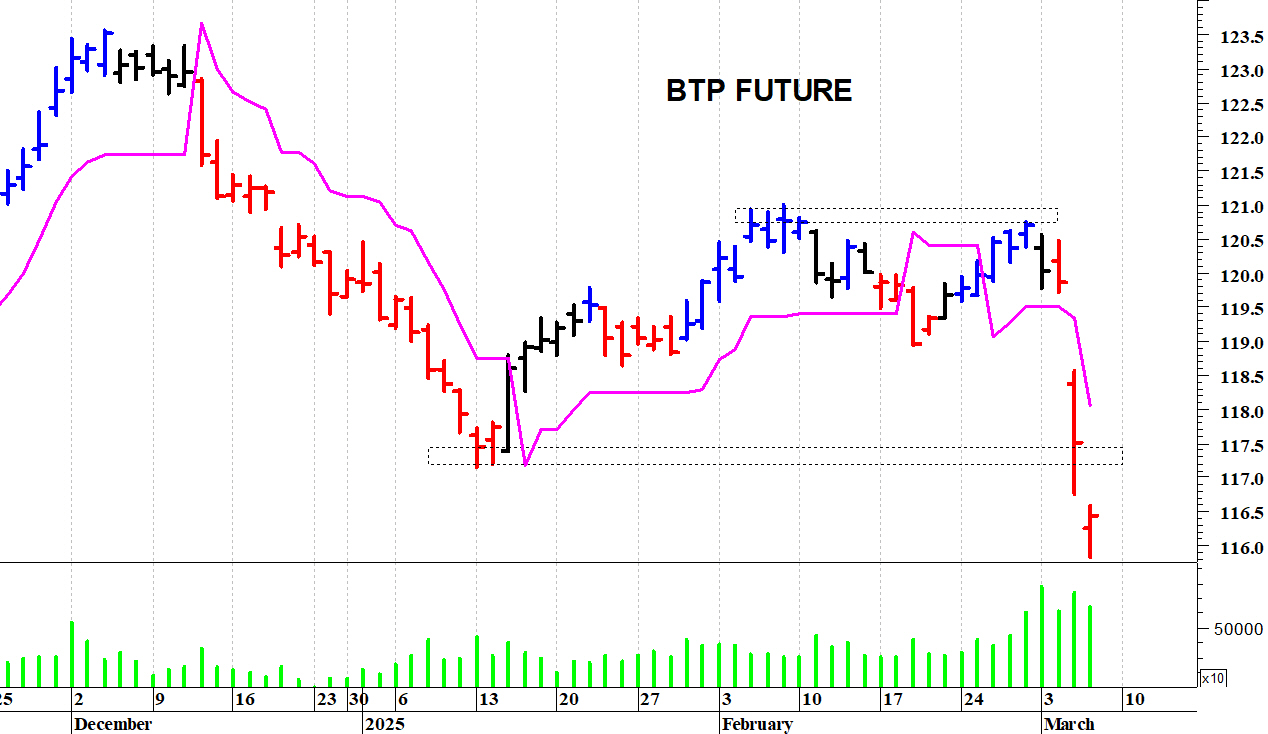 L’analisi tecnica del Btp future: supporto a 115,85 punti ...