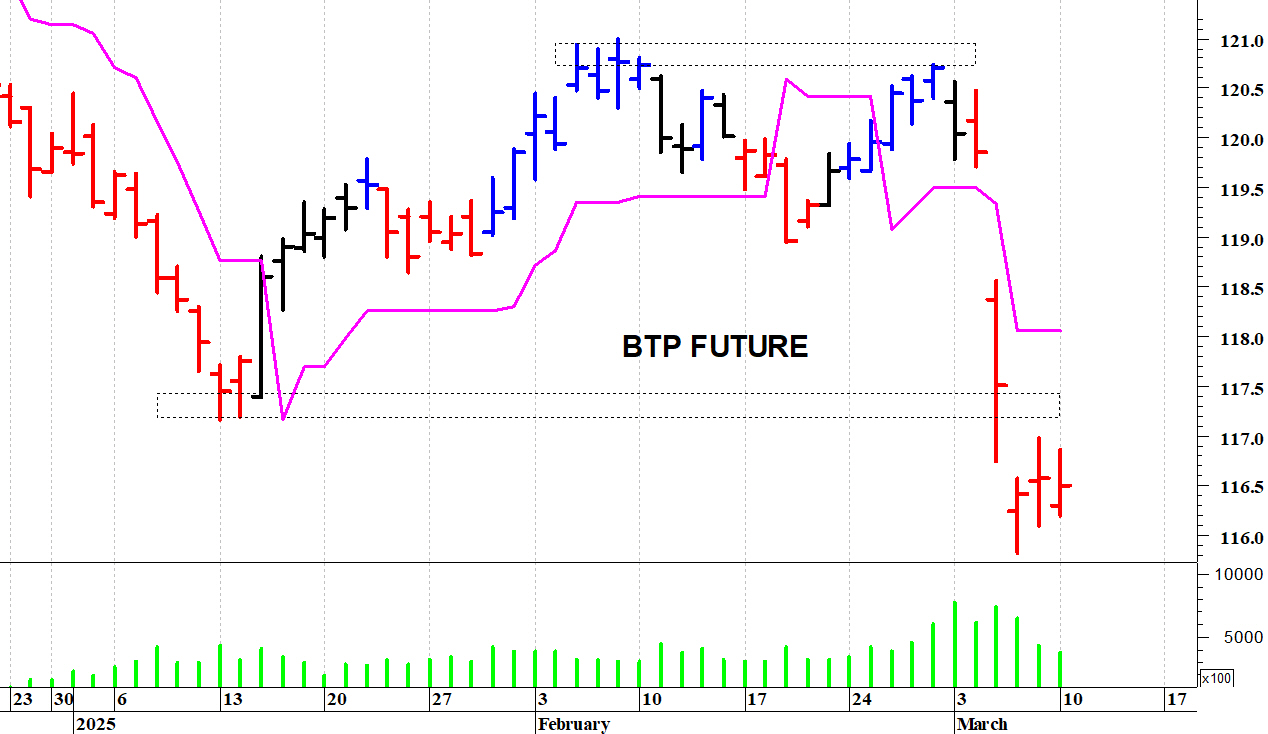 Btp future: il quadro tecnico rimane precario | MilanoFinanza News