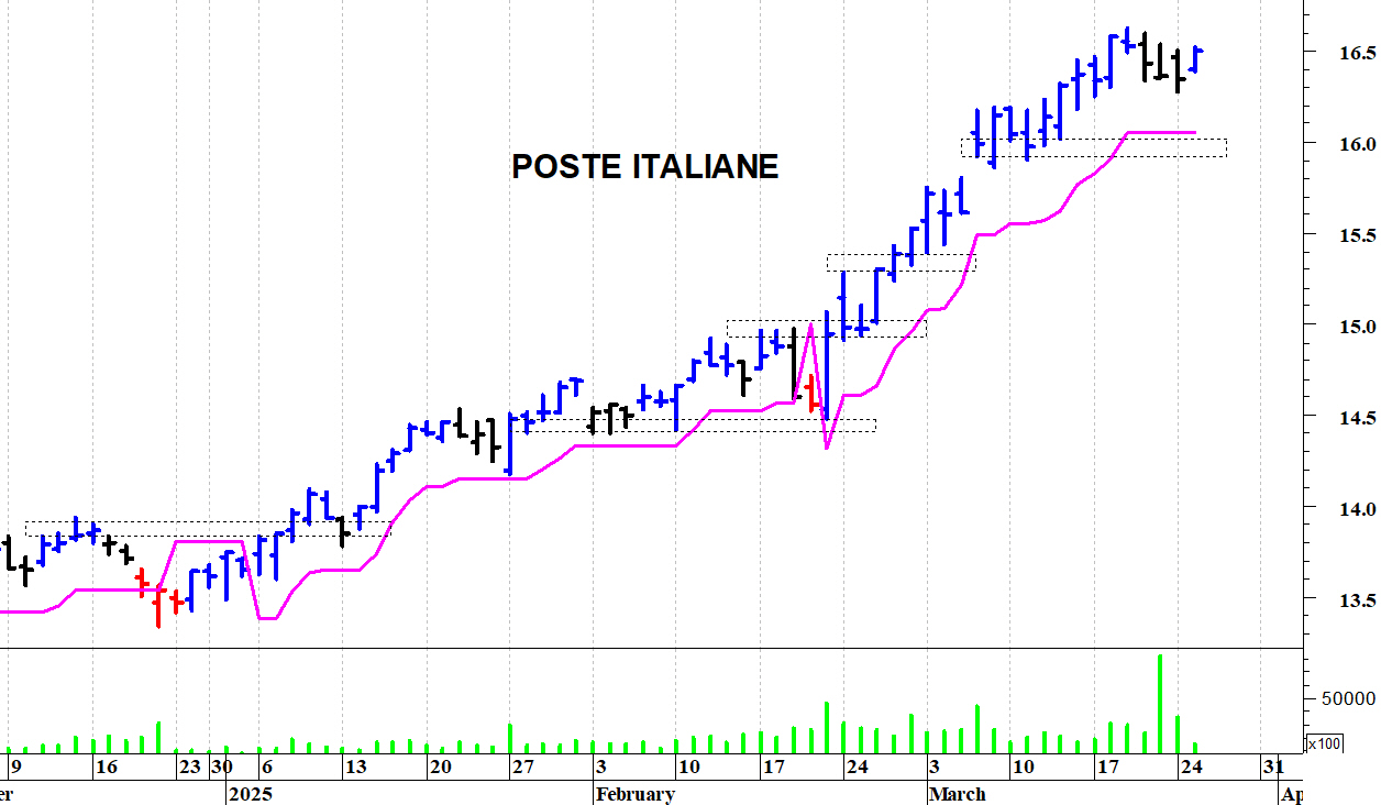 Poste Italiane: il trend primario rimane positivo | MilanoFinanza News