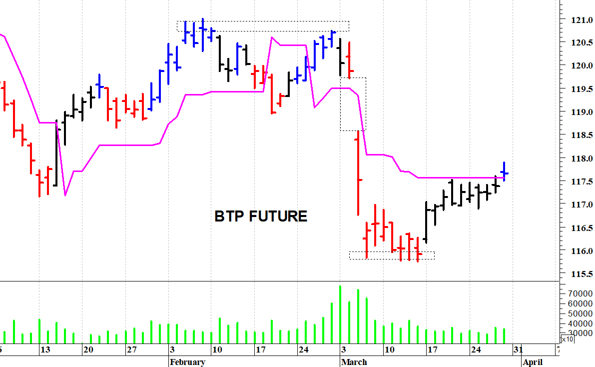 Btp future: tentativo di recupero | MilanoFinanza News