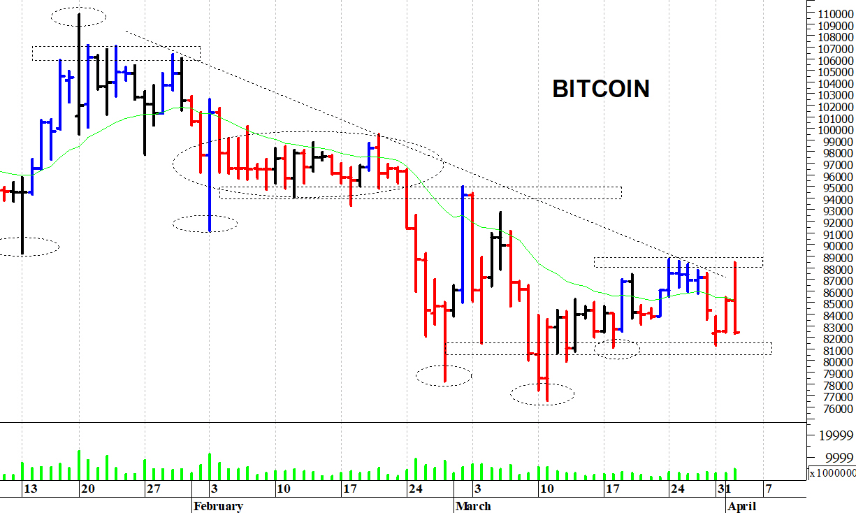 Bitcoin ($): fase contrastata | MilanoFinanza News