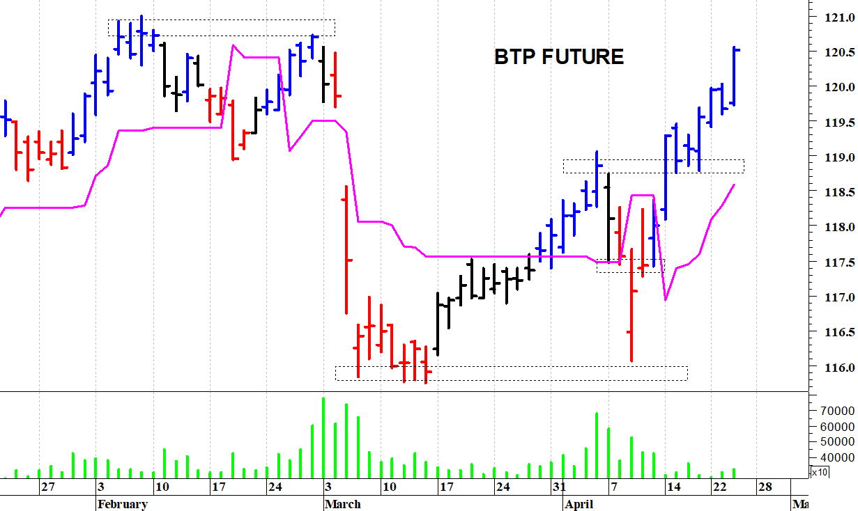 Btp future: il trend di breve termine rimane positivo | MilanoFinanza News
