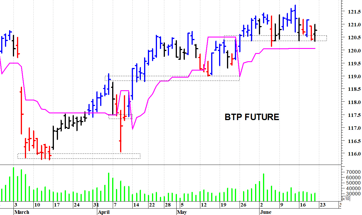 Btp future: il mercato prova un allungo | MilanoFinanza News