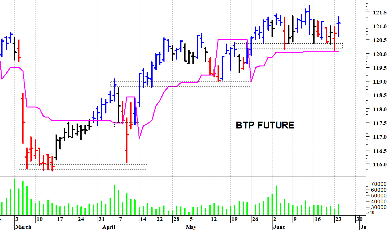 Btp future: resistenza a quota 121,60 punti | MilanoFinanza News