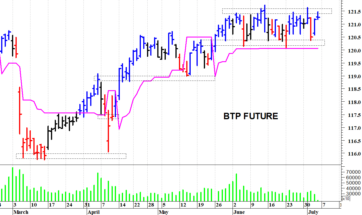 Btp future: al test delle resistenze | MilanoFinanza News