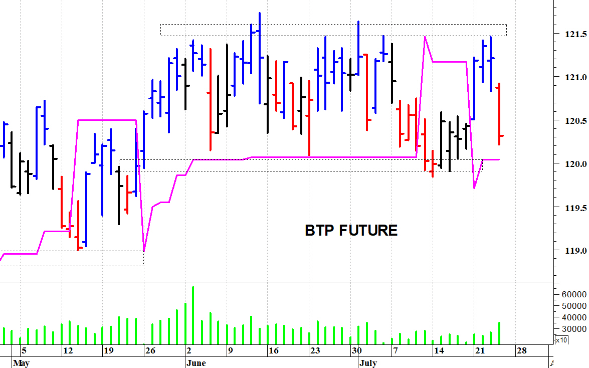 Btp future: il mercato batte in ritirata | MilanoFinanza News