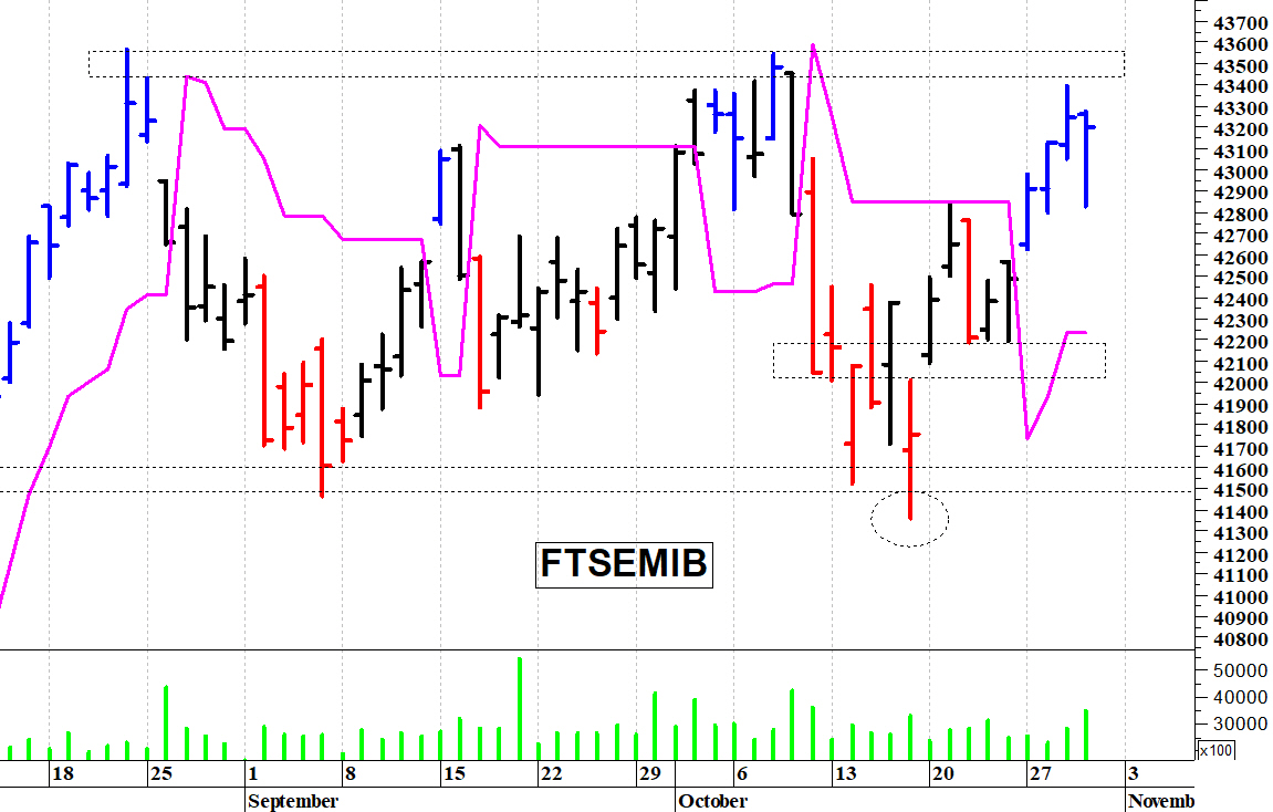 Ftse Mib: al test dei massimi dell'anno | MilanoFinanza News