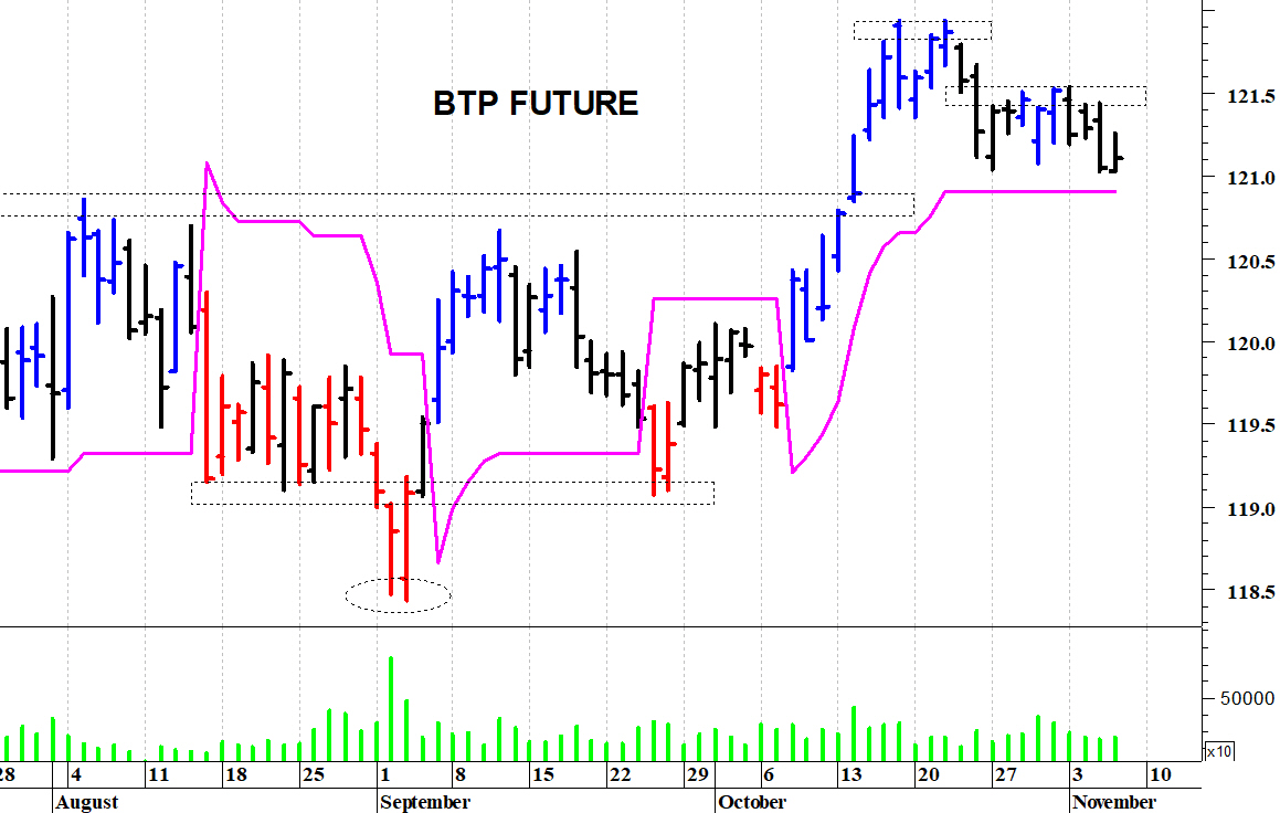 Btp future: pericolosa una discesa sotto i 121 punti | MilanoFinanza News