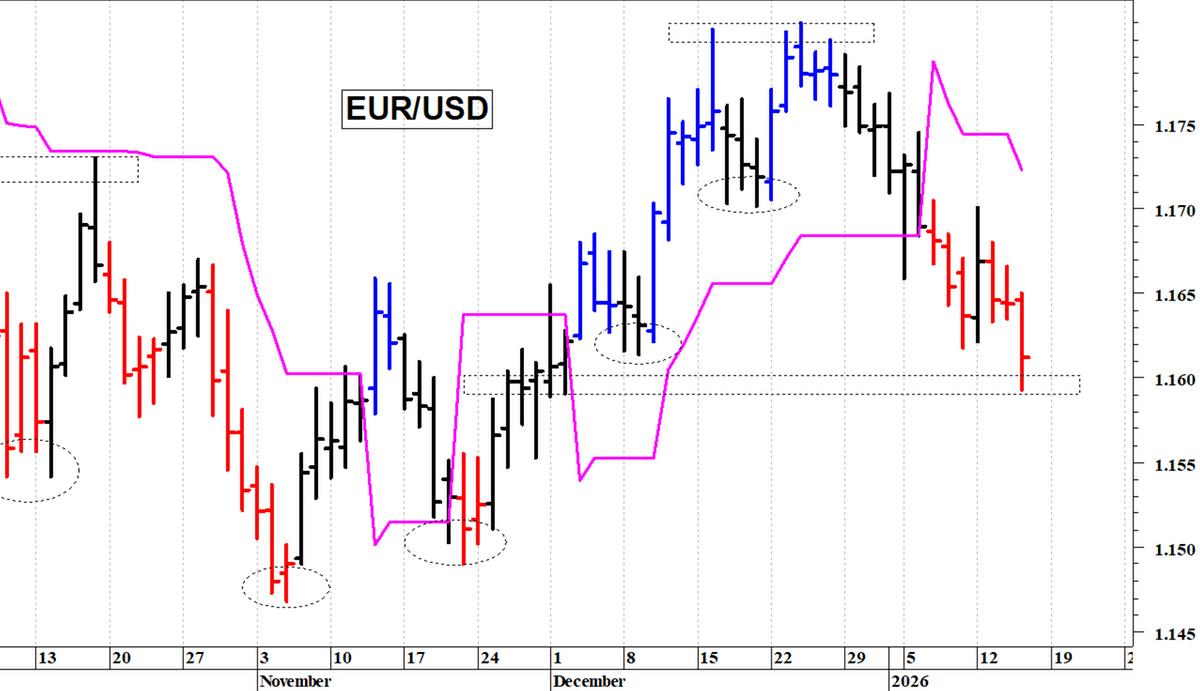 Euro-dollaro: il quadro tecnico si sta indebolendo | MilanoFinanza News