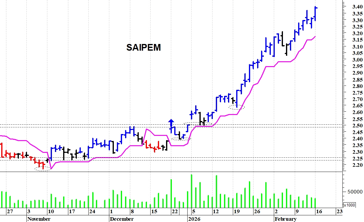 Saipem: il titolo prosegue nella sua salita | MilanoFinanza News
