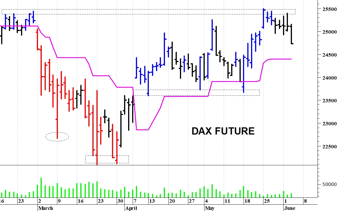 Dax future: una veloce correzione | MilanoFinanza News