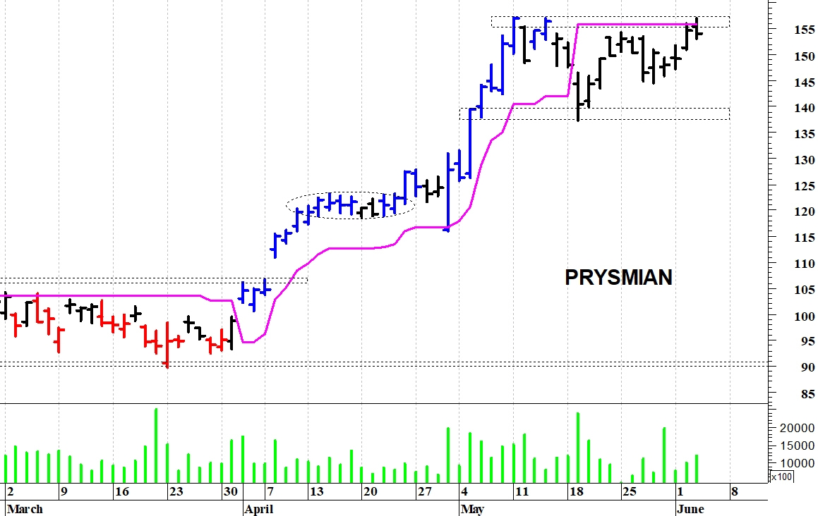 Prysmian: resistenza grafica a quota 157 euro | MilanoFinanza News