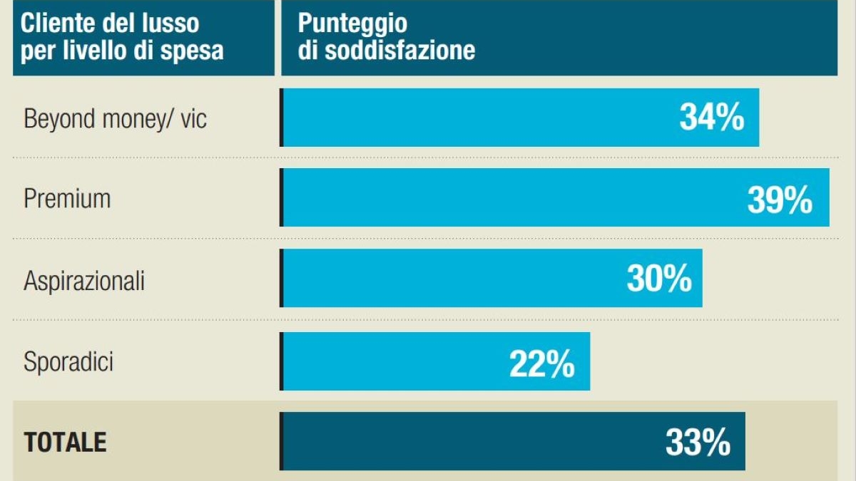 Bcg: «Il lusso deve superare il gap digitale che ha con il mass market ...