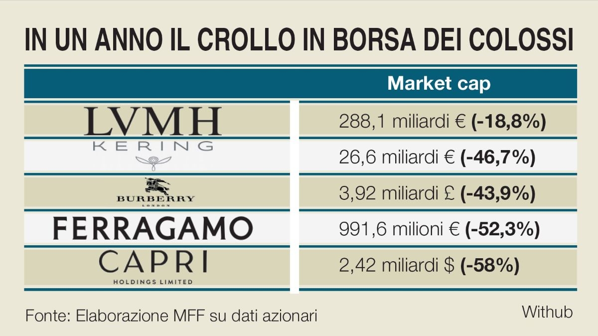Da Kering (-43%) a Burberry (-46%), il luxury brucia miliardi di market ...